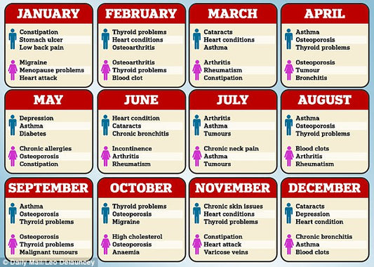 COMMON DISEASES ACCORDING TO MONTHS